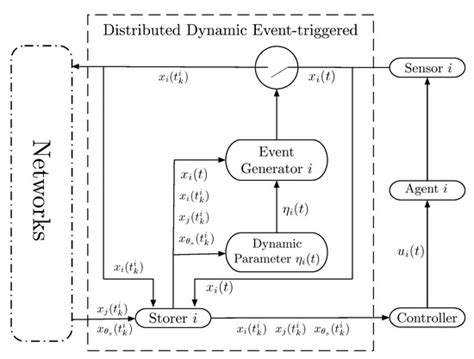 Fractal Fract Free Full Text Dynamic Event Triggered Consensus For Fractional Order Multi