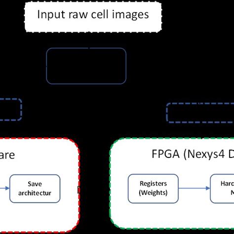 This Figure Shows The Block Diagram Of Neural Network Architecture
