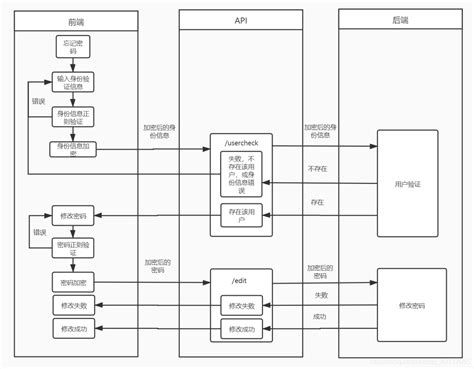 一个简单的登录注册界面流程介绍个人注册登录入口 Csdn博客
