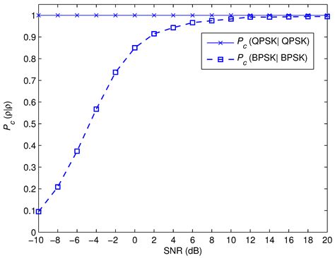 Electronics Free Full Text Autonomous Modulation Categorization Algorithm For Amplify And