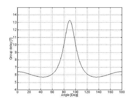 Magnitude Function For The Interpolatordecimator Download Scientific Diagram