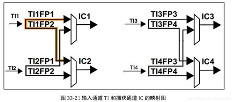 补充stm32 pwm占空比，频率的计算及输入捕获细节到stm32库函数的掌握方法 stm32设置占空比的库函数 csdn博客