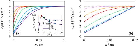 Concentration Profiles For Semi Infinite Diffusion To The Electrode