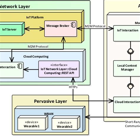 Iot Aware Software Architecture Implementation Platform Inl The Iot