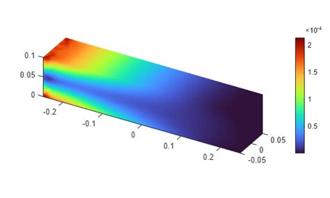 femodel finite element analysis model object matlab