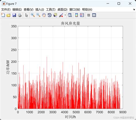 计及需求响应的改进灰狼优化算法求解风、光、柴、储容量优化配置（matlab代码实现）风光联储容量优化 代码 Csdn博客