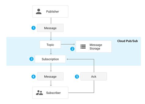 Gcp Cloud Pubsub A Deep Dive Into Event Driven Messaging