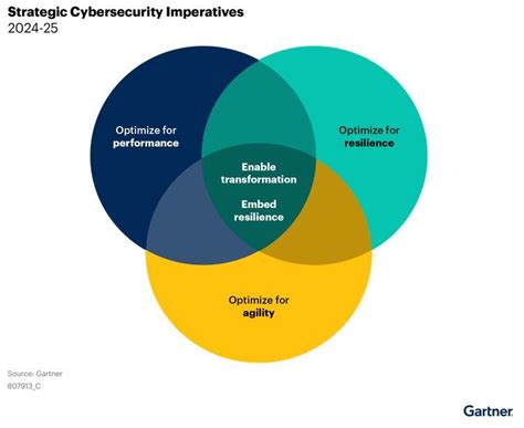 Srm Performance Resilience Agility Gartner Risk Riskmanagement