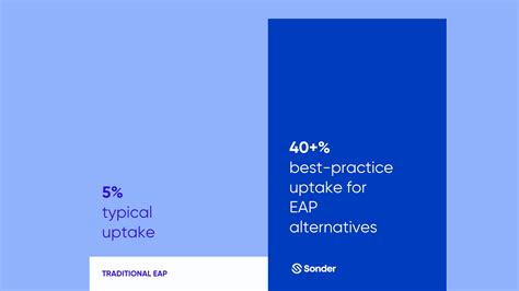 Exploring Average Eap Utilisation Rates In Employee Assistance Programs Sonder