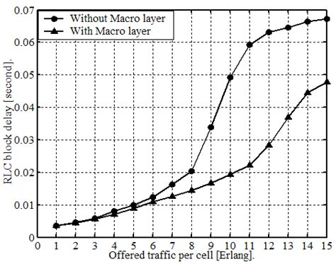 The Rlc Block Delay Download Scientific Diagram