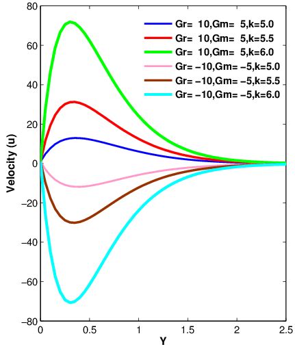 Velocity Profiles For Different Values Of K Download Scientific Diagram