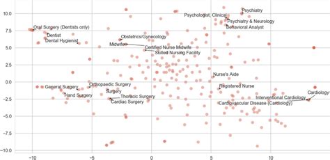 T Sne Visualization Of Rxvec Embeddings Download Scientific Diagram