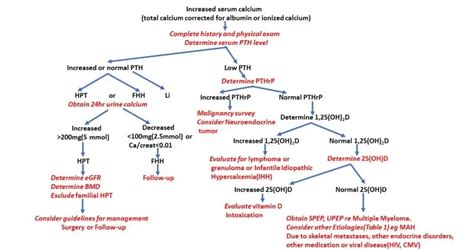 Hypercalcemia Causes Symptoms Diet Treatment A Condition
