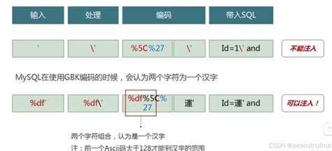 pikachu宽字节注入 csdn博客