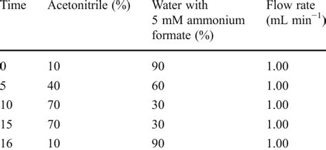 Gradient Elution System For Lc Ms Ms Analysis Download Table