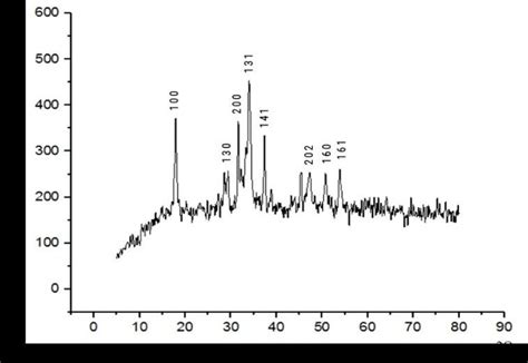 Diffractogram Of Cao Mnfe2o4 Nanoparticles Download Scientific Diagram