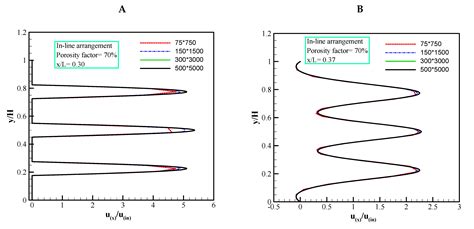 Lattice Boltzmann Modelling Of Fluid Flow Through Porous Media A