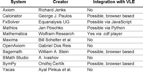 Table 2 From A Review O F The Use Of Computer Algebra Systems In Virtual Learning Environments