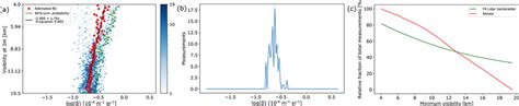 Visiometer Readings Versus Lidar Backscatter For Cabauw 39 M 40 M