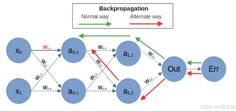 【ai知识点】反向传播（backpropagation） Csdn博客