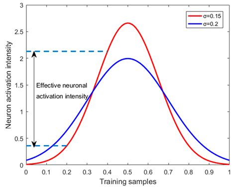 Self Organized Fuzzy Neural Network Nonlinear System Modeling Method