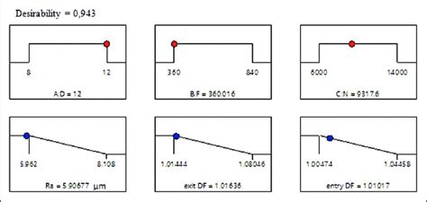 Ramp Function Optimization Plots For Cutting Parameters And Responses Download Scientific