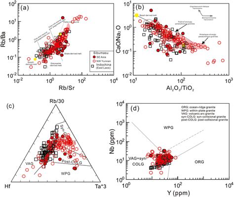 rb sr versus rb ba a al2o3 tio2 versus cao na2o b from download scientific diagram