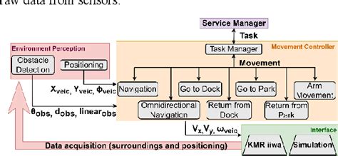 figure 1 from navigation and docking maneuvers control of an autonomous