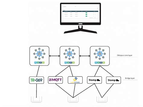 steve dischinger on linkedin iot cloud edge oktopus mqtt stomp