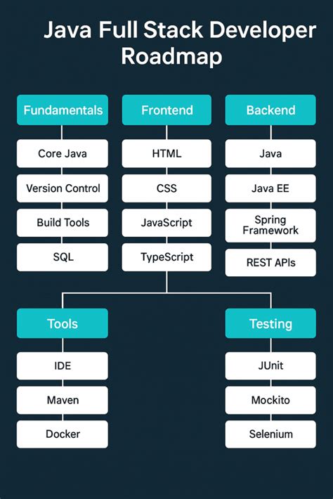 The Ultimate Java Full Stack Developer Roadmap For Beginners To Experts