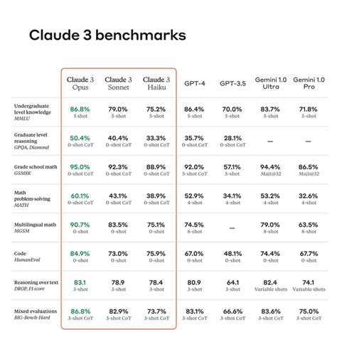 Openai Competitor Anthropic Launches Claude 3 Major Models Anycom