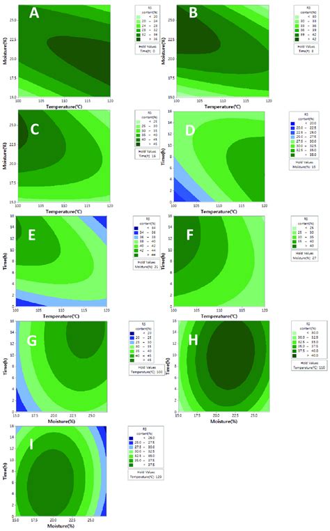 Contour Plots For The Effects Of Two Variables Under A Constant One