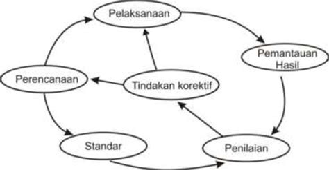 Self Assessment Process Download Scientific Diagram