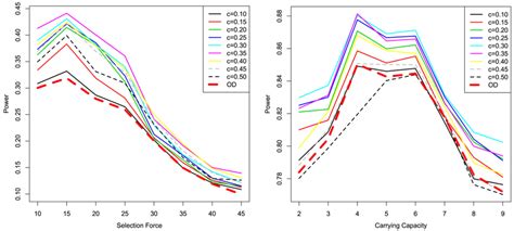 Power Comparison For Independent Error Models The Left Panel Shows The Download Scientific