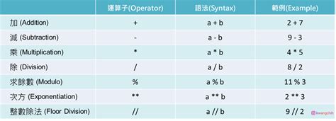 Python For Beginners 5｜各類運算子 Operators 詳細介紹與使用 Simplelearn