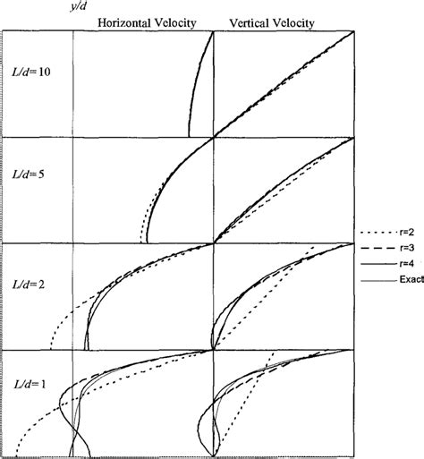 Figure 2 From A Fully Nonlinear 3 D Method For The Computation Of Wave