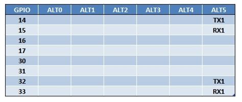MyPi Industrial Raspberry Pi UART1 TtyS0 Configuration