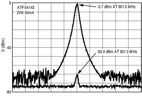 A Third Order Intermodulation Product Superimposed Over One Of The Two Download Scientific