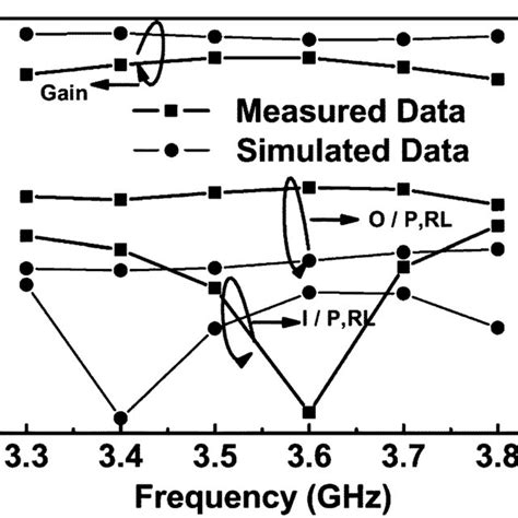 measured and simulated small signal gain input output return loss db