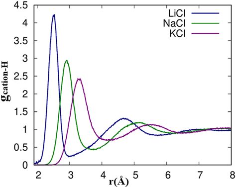 Cation Hydrogen Pair Distribution Functions Gnah Glih And Gkh At C 1 M Download Scientific