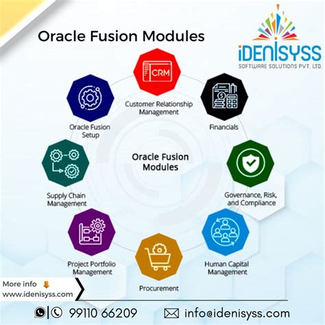 Oracle Fusion Modules