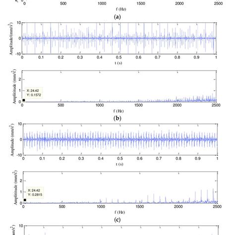 The Time Domain And Frequency Domain Figures Of Vibration Signals For Download Scientific