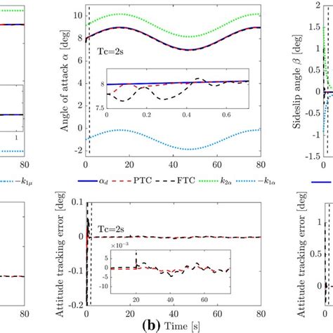 the trajectory of angular velocity and its tracking error in two