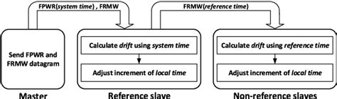Figure 1 From Accuracy Improvement Of Master Slave Synchronization In Ethercat Networks