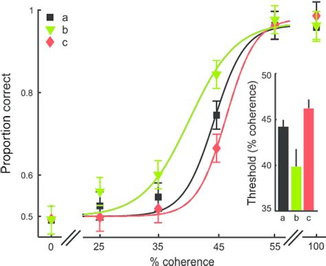 Behavioral Performance Of Human Observers In The Recognition Task A