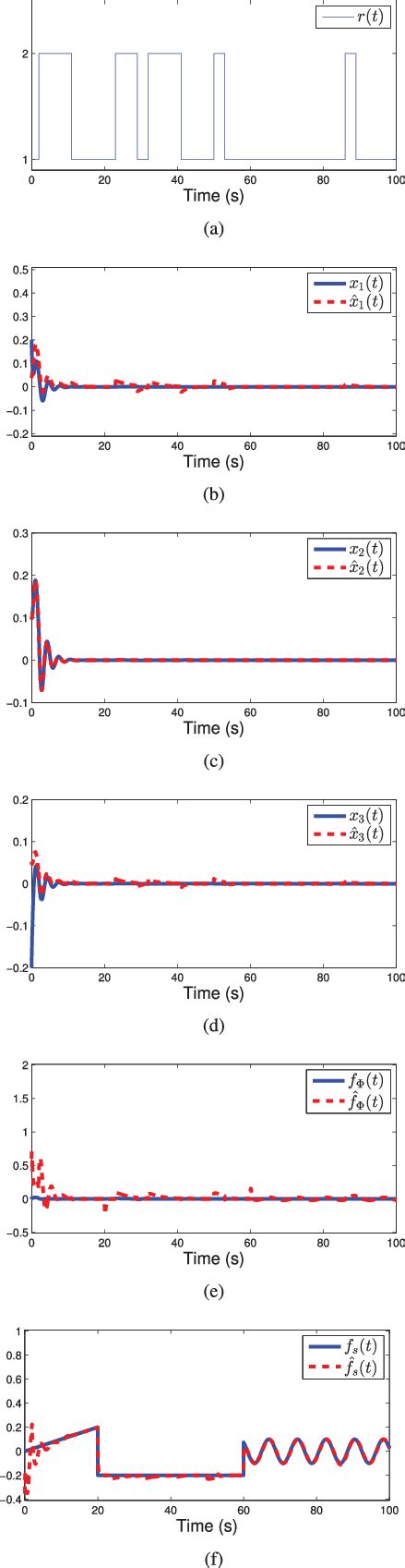Estimations In The Reduced Order Observer A Switching Signal Rt