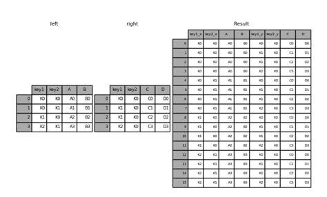 Merge Join Concatenate And Compare — Pandas 140 Documentation