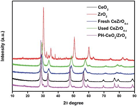 Powder X Ray Diffraction Pattern Of Ceo 2 Zro 2 Ph Ceo 2 Zro 2 Download Scientific