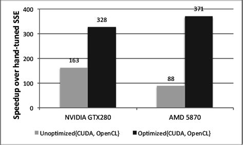Speedup With Architecture Specific Optimizations Download Scientific