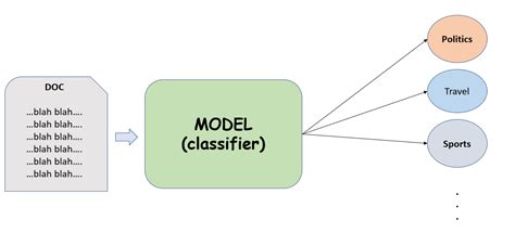 Feature Extraction With Bert For Text Classification By Marcello Politi Towards Data Science